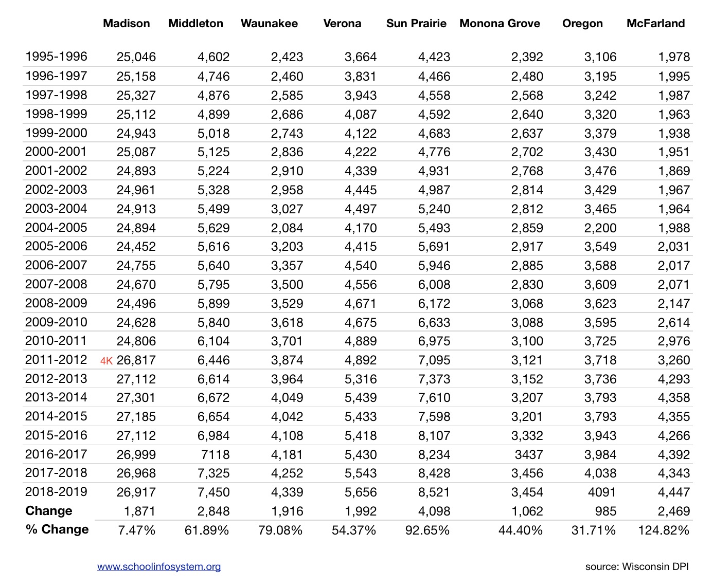 Where Have All The Students Gone 1995 2019 Madison And Nearby School